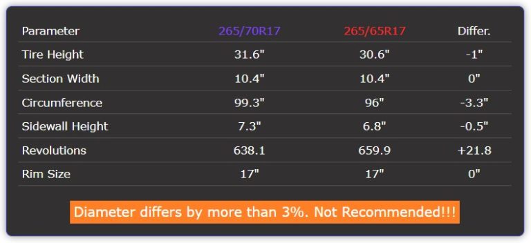 Tire Size 265/70r17 vs 265/65r17 - Comparison TABLE